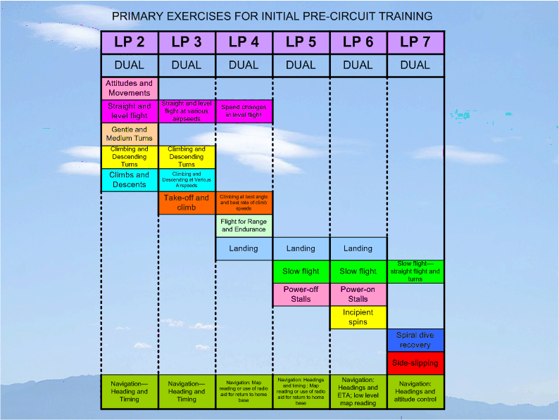 Flight Instructor Rating, Primary Exercises for Initial Pre-circuit ...